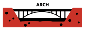 What are the five main bridge designs? - ECL Civil Engineering